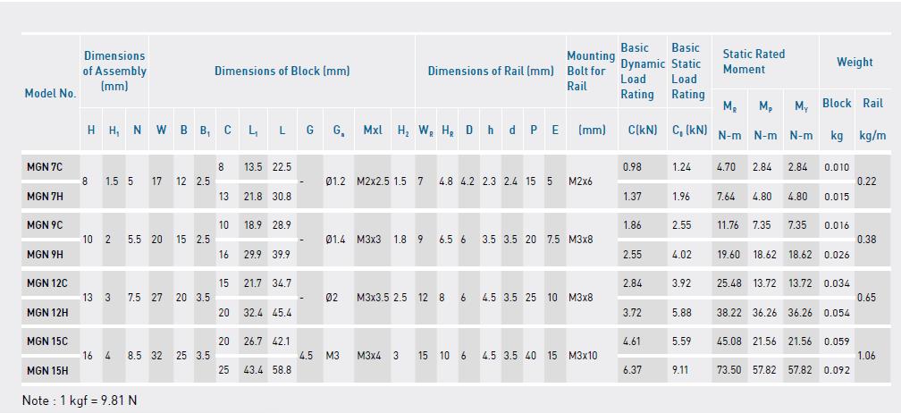MGN5 MGN7 MGN9 MGN12 MGN15 Miniature Linear Guideways from China ...
