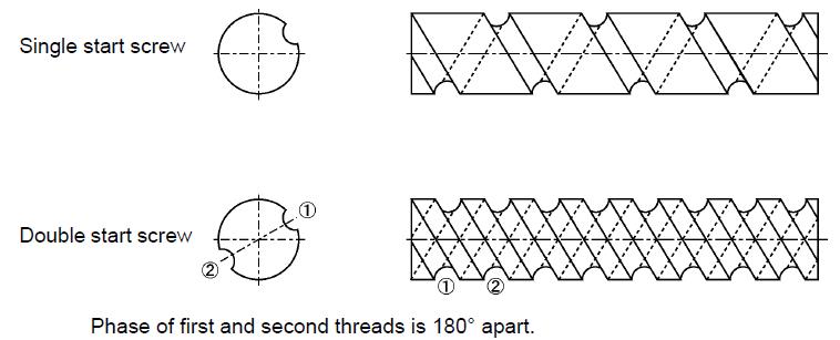 What is a multi-start thread screw? - ALM