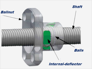 Internal Deflector Ball Screw from China, Internal Deflector Ball Screw ...