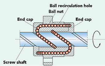 What are the recirculation ways of ball screws? - ALM
