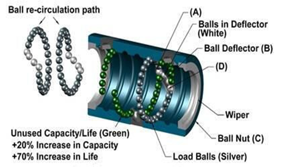 The history of the ball screw - ALM