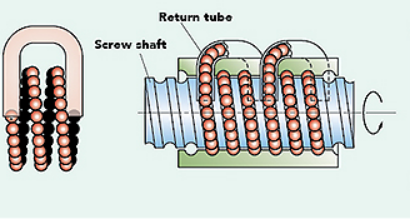 What are the recirculation ways of ball screws? - ALM