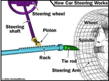 How are rack and pinion and Recirculating-ball used in car steering? - ALM